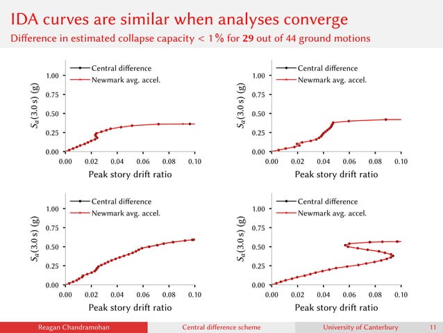 Robust And Efficient Nonlinear Structural Analysis Using The Central Difference Time Integration