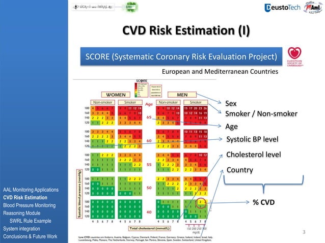 A new approach to prevent cardiovascular diseases based on SCORE charts ...