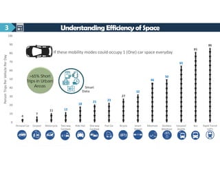 Redesigning Cities and Public Space for InnovativeMobility System | PPT