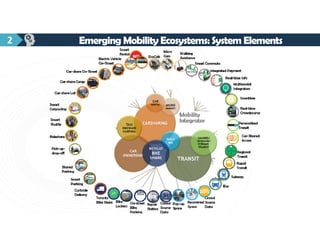 Redesigning Cities and Public Space for InnovativeMobility System | PPT
