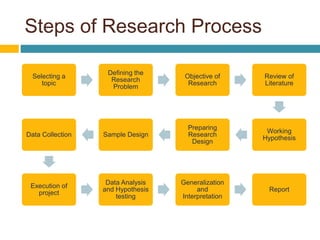 Presentation Research Process Explained.pptx | Educational Assessment ...