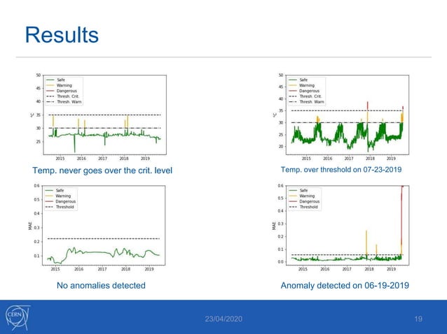Machine Learning Algorithms for Anomaly Detection in Particles Accelerators Technical ...