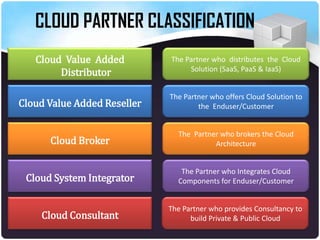 Cloud_Computing : Redefining the Ecosystem | PPT