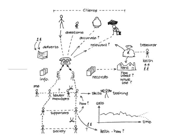 Drawing Rich Pictures as a sense-making tool