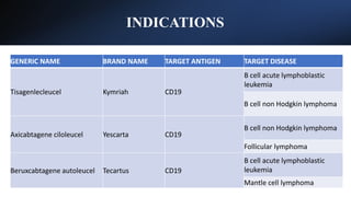 CAR-T CELL THERAPY - A MODIFIED IMMUNOHERAPY | PPTX | Cancer | Diseases ...