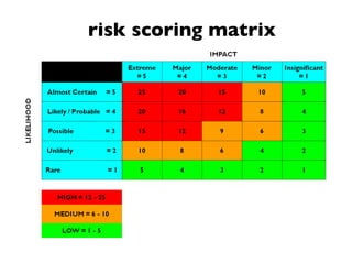 Basic Risk Management | PPT