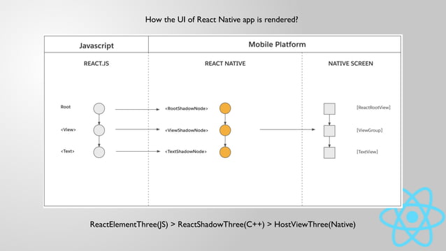 React Native New Architecture Power Point Pptx Web Development Internet