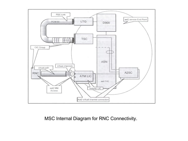 Presentation rnc | PPT