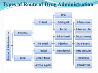 presentation Route of drug Administration by dixhu raj Dixit.pptx