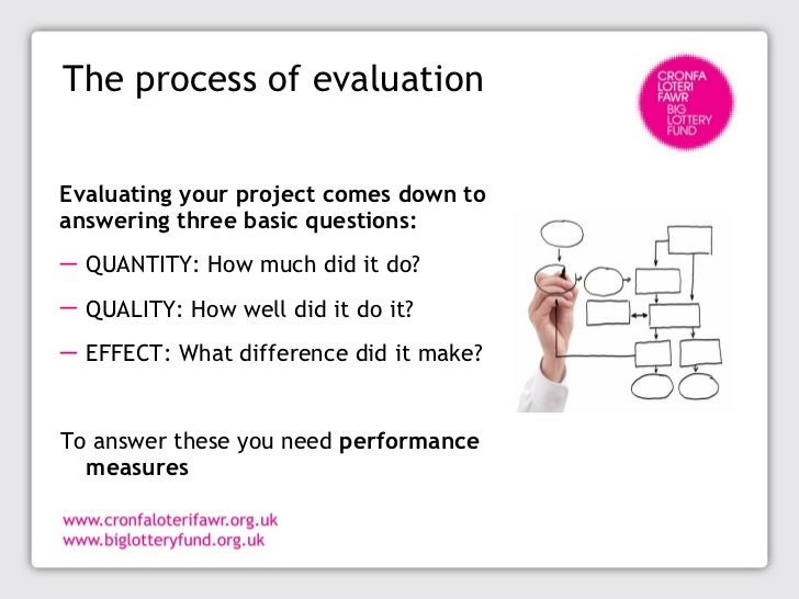 Effective Monitoring And Evaluation