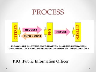 RIGHT TO INFORMATION ACT 2005 | PPT