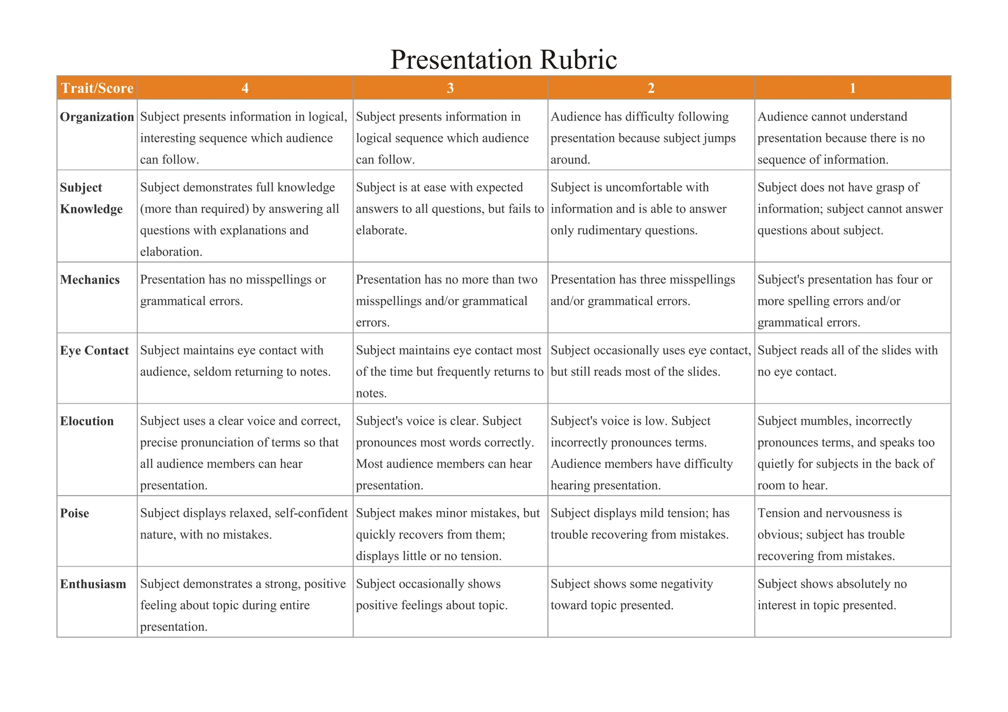 Presentation Rubric for evaluation of students | PDF