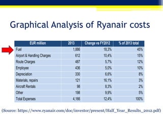 Ryanair Strategic Management & Marketing Strategy | PPTX