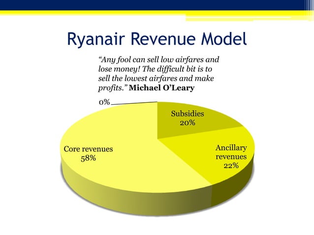Ryanair Strategic Management & Marketing Strategy | PPTX | Air Travel ...