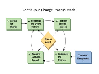 Change Management and Innovation | PPTX