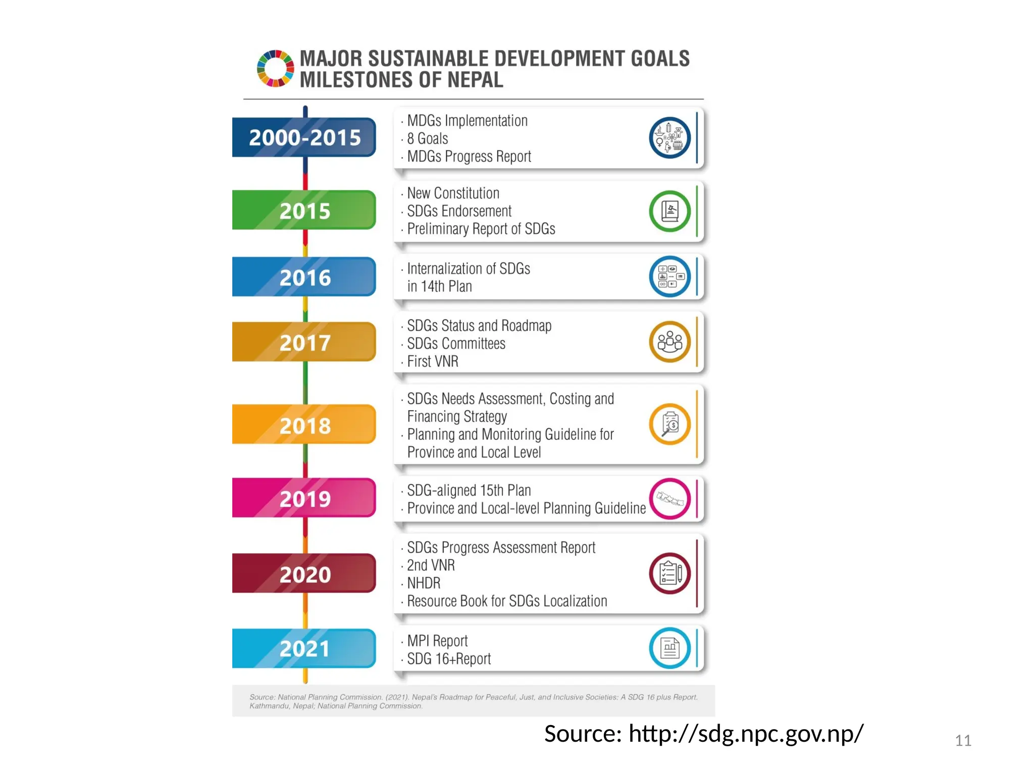 Nepal signed the 2030 Sustainable Development Agenda agreed by the ...