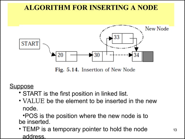 Link List ALGORITHM FOR INSERTING A NODE | PPT