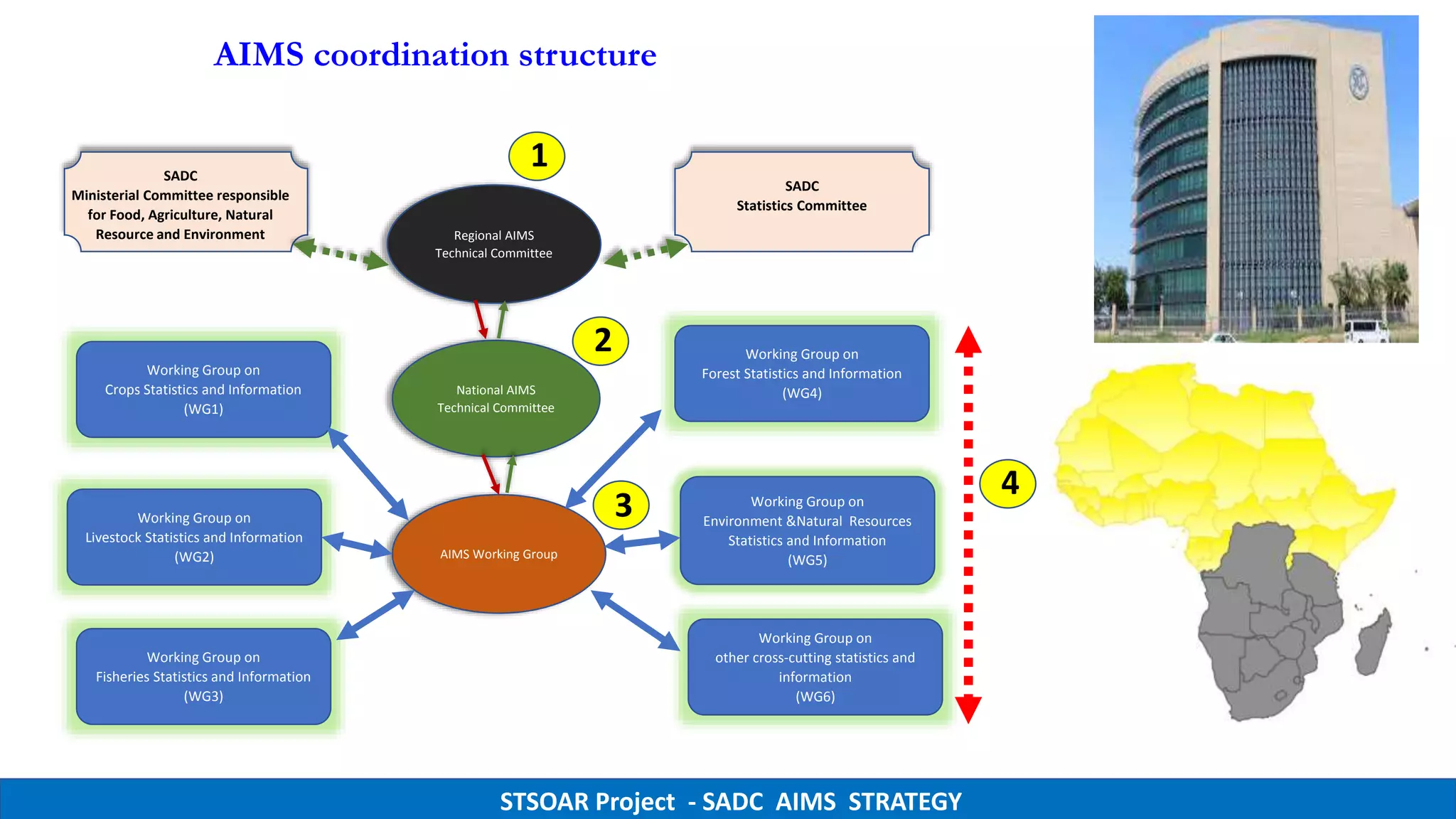 Presentation sadc aims_strategy_nzingoula_gildas | PPTX