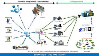 Presentation sadc aims_strategy_nzingoula_gildas | PPTX