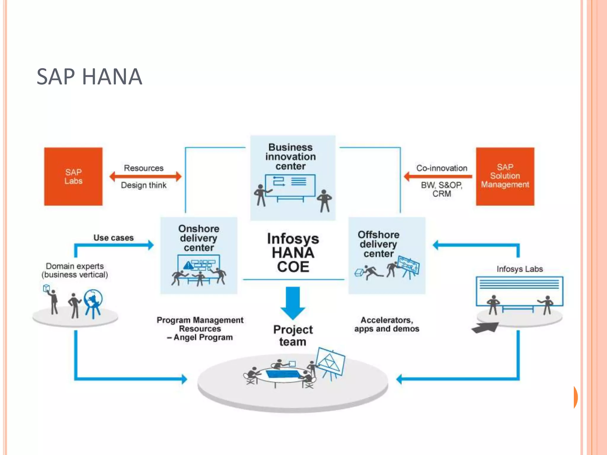 Presentation sap | PPTX
