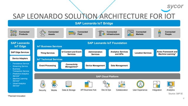 Sap Leonardo Foundation Iot A Practical Walkthrough Ppt