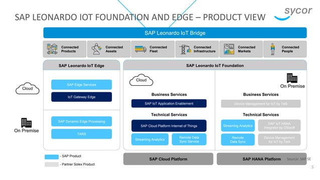 Sap Leonardo Foundation Iot A Practical Walkthrough Ppt