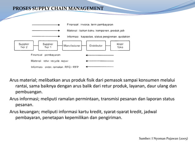 Supply Chain Management (SCM) and E-commerce | PPTX
