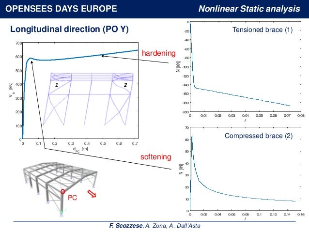 Development of an OpenSees model for collapse risk assessment of Ital…