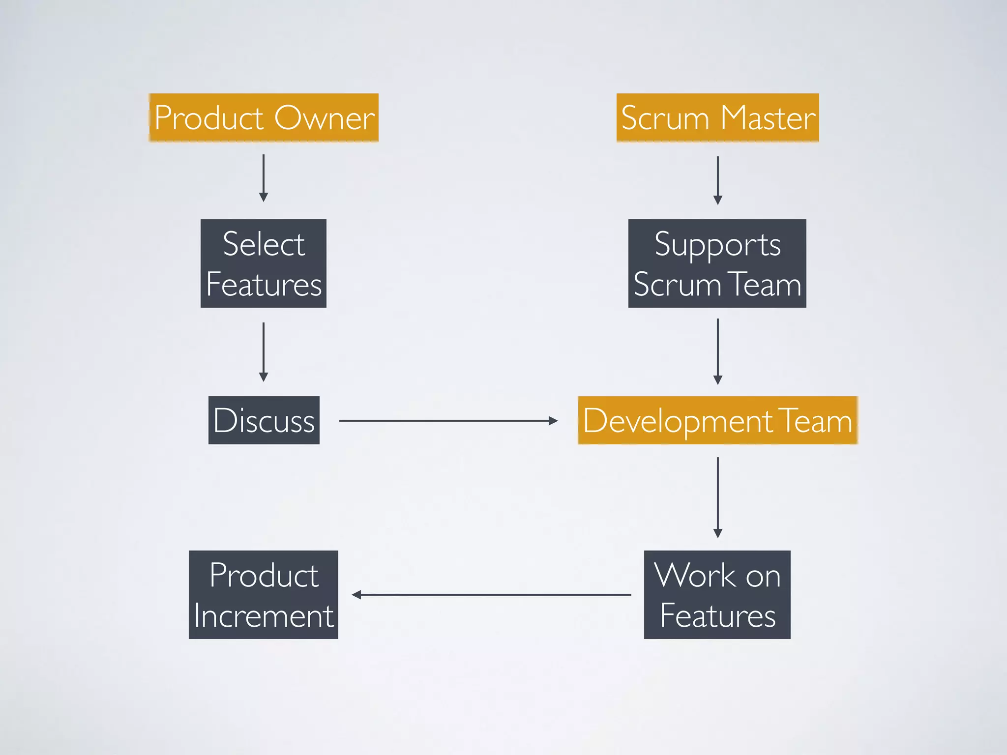 Scrum - Agile Methodology | PDF | Technology & Computing