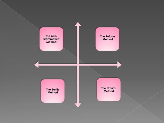 Direct Method | PPTX