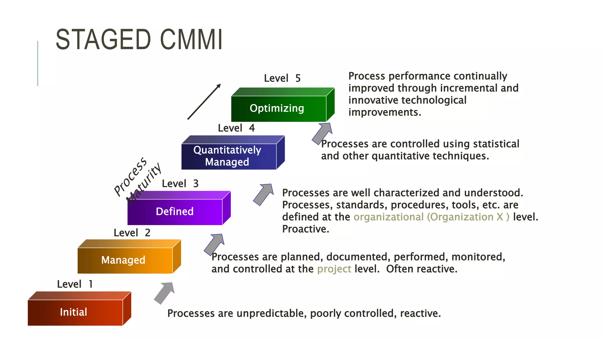 presentations_Day 3 & 4-Capability Maturity Model Integration (CMMI).pptx