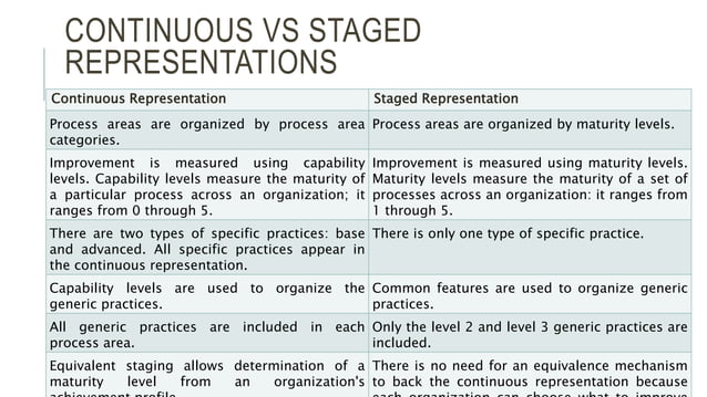 presentations_Day 3 & 4-Capability Maturity Model Integration (CMMI).pptx