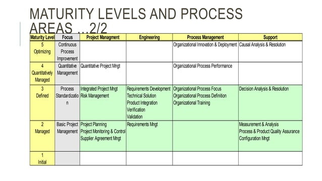 presentations_Day 3 & 4-Capability Maturity Model Integration (CMMI).pptx