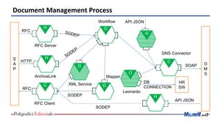 The use of microservices to implement cross process integration and data sharing | PPT