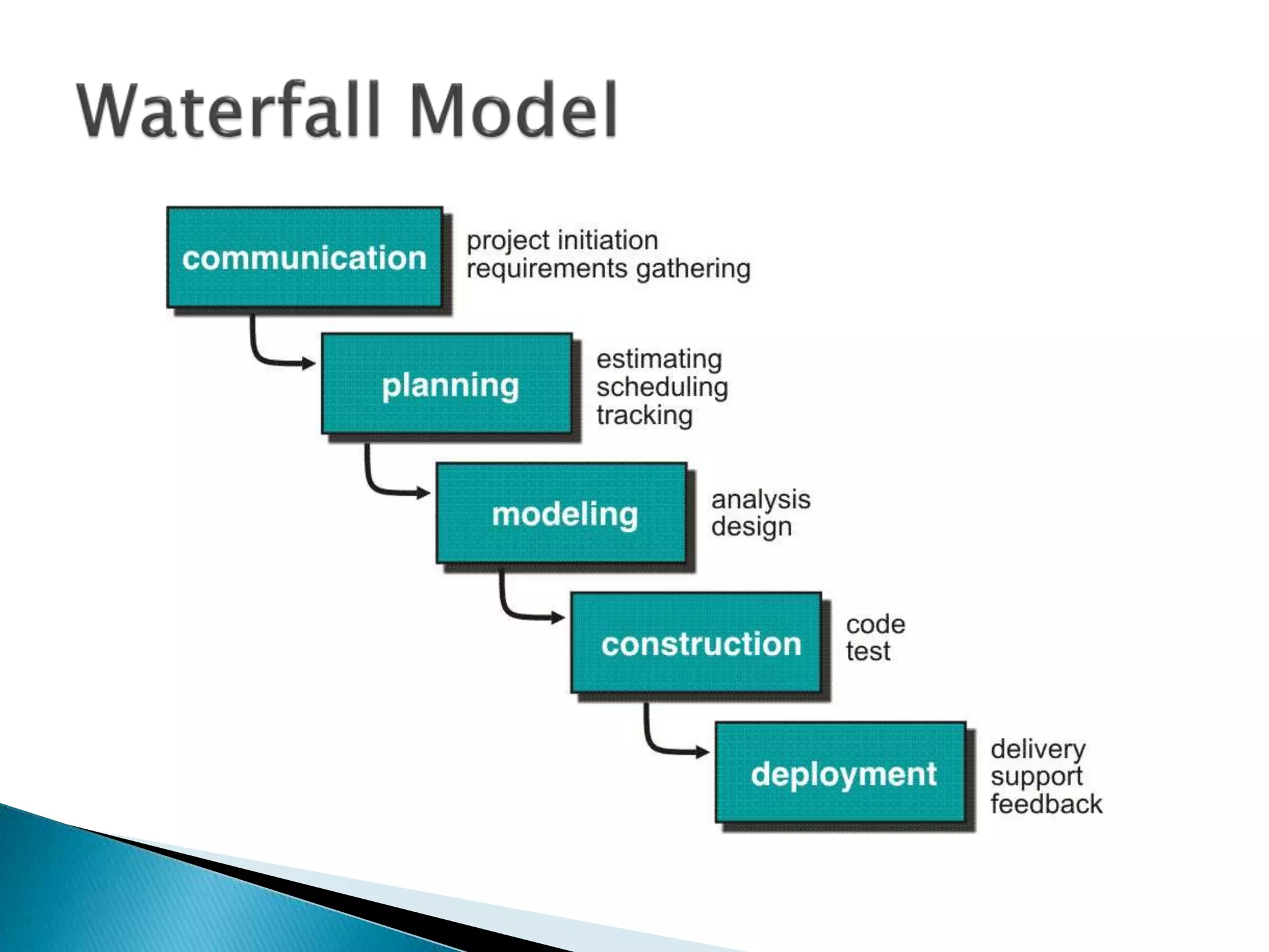 SDLC Models in Software Engineering | PPT