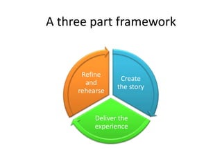 Presentation secrets of Steve Jobs - Method checklist | PPT