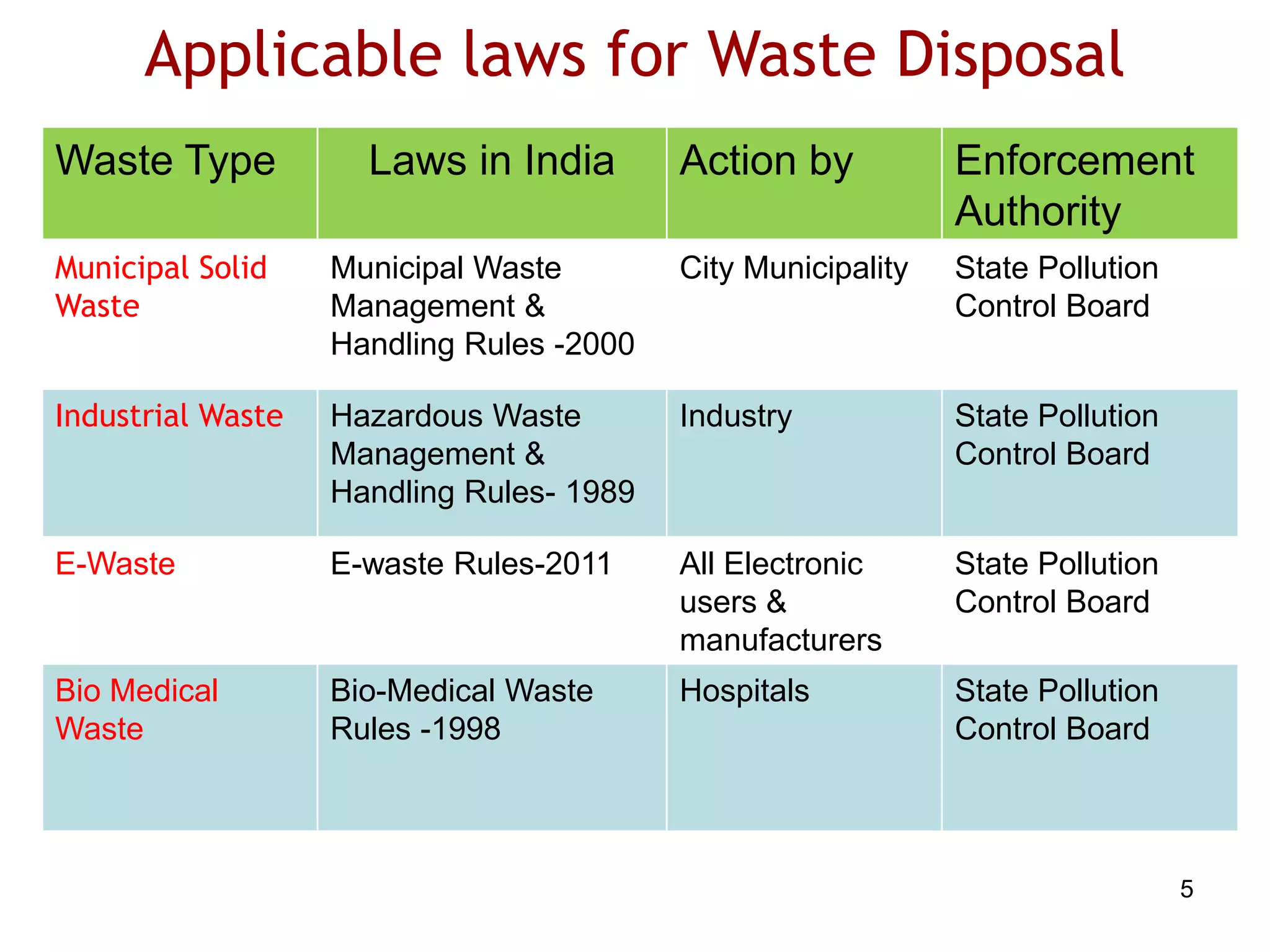 Design & construction of secure waste landfill | PDF