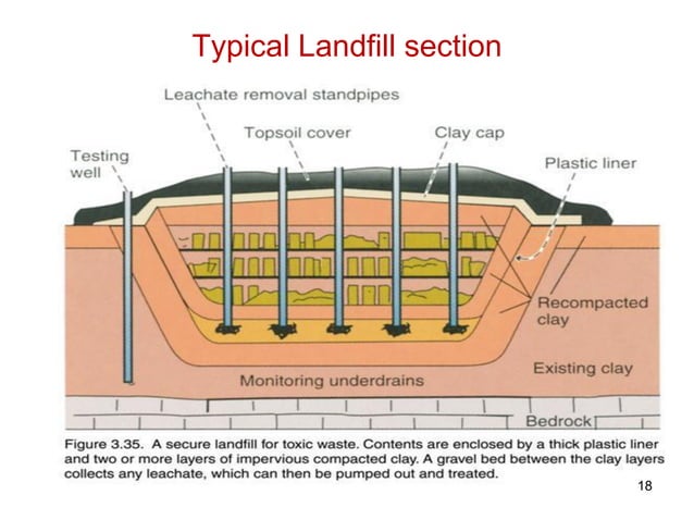 Design & construction of secure waste landfill | PDF