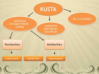 PENYAKIT KUSTA DAN PERKEMBANGANNYA DI MALAYSIA | PPTX