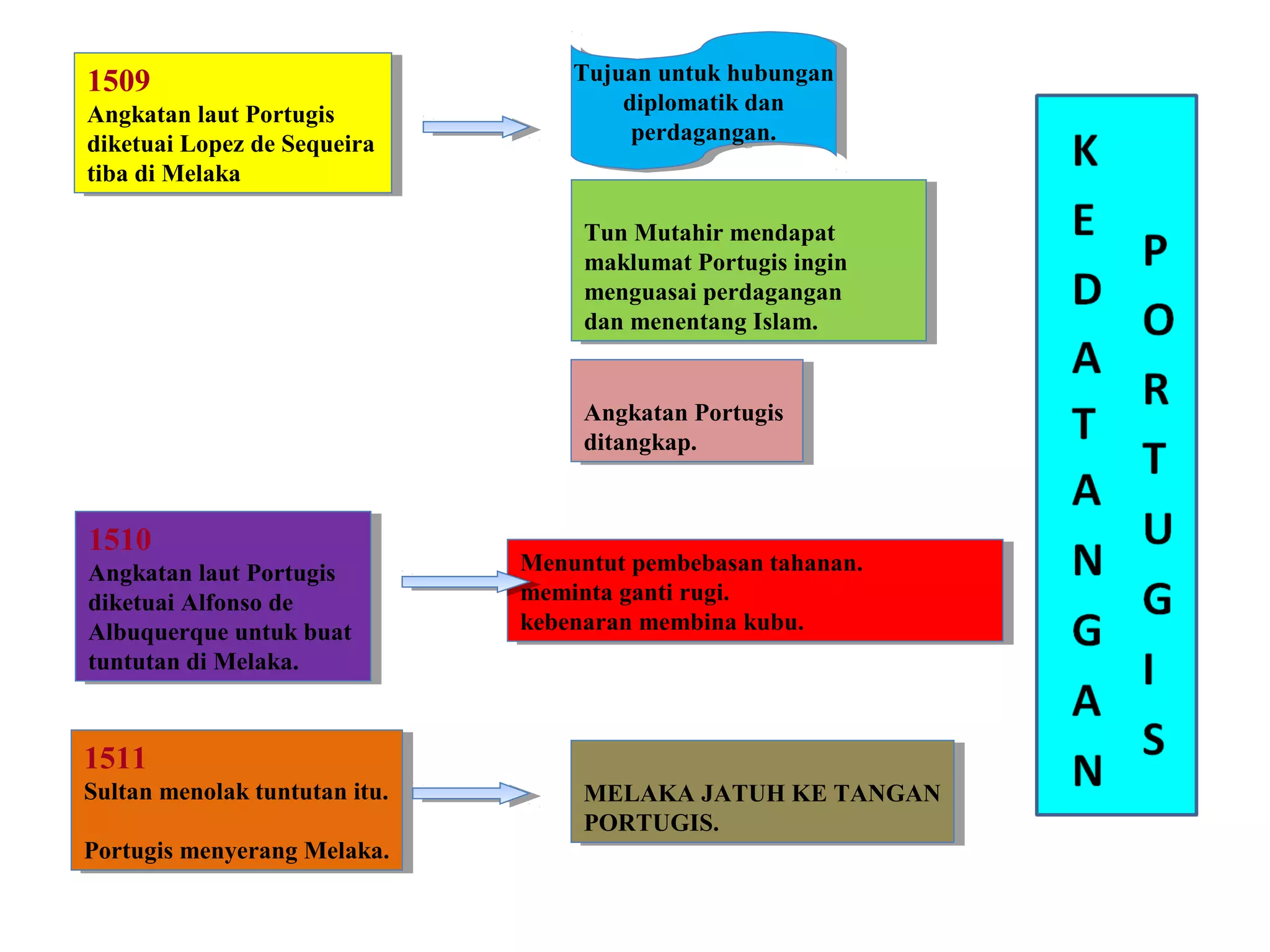 Presentation sejarah bab 6 (tingkatan 1) | PPT