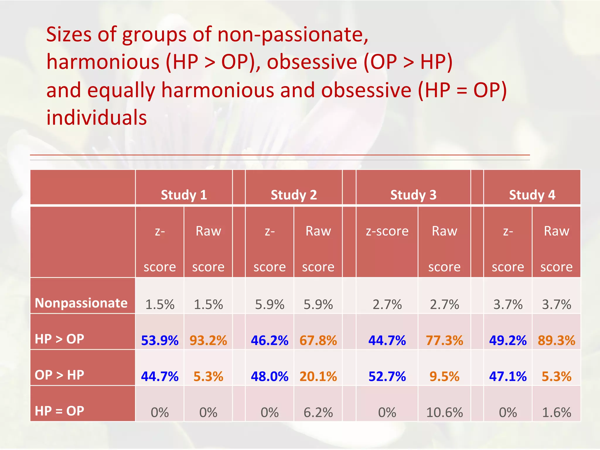 Two sides of the same coin: Are the Dual Types of Passion Types in the ...