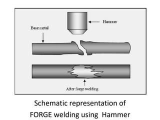 FORGE WELDING | PPTX