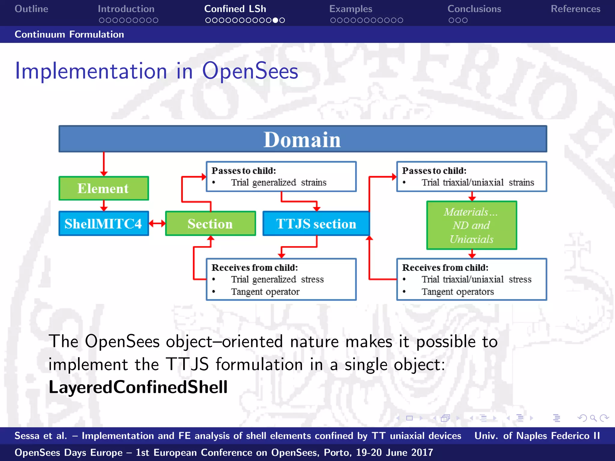 Implementation and finite-element analysis of shell elements confined by through-the-thickness ...