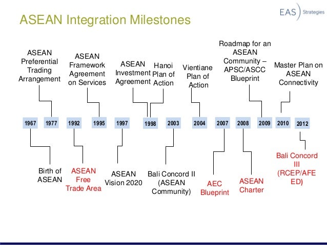 ASEAN Economic Community: Present & Future