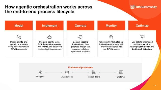 Multi-Agentic Orchestration with UiPath Maestro | PDF