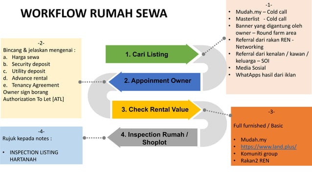 Presentation Sewa Hartanah | PPTX