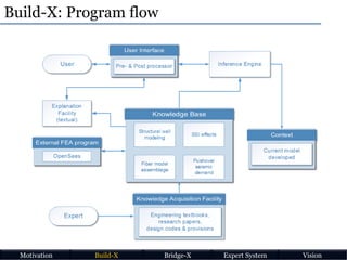 Expert systems for advanced FE modelling of bridges and buildings using ...