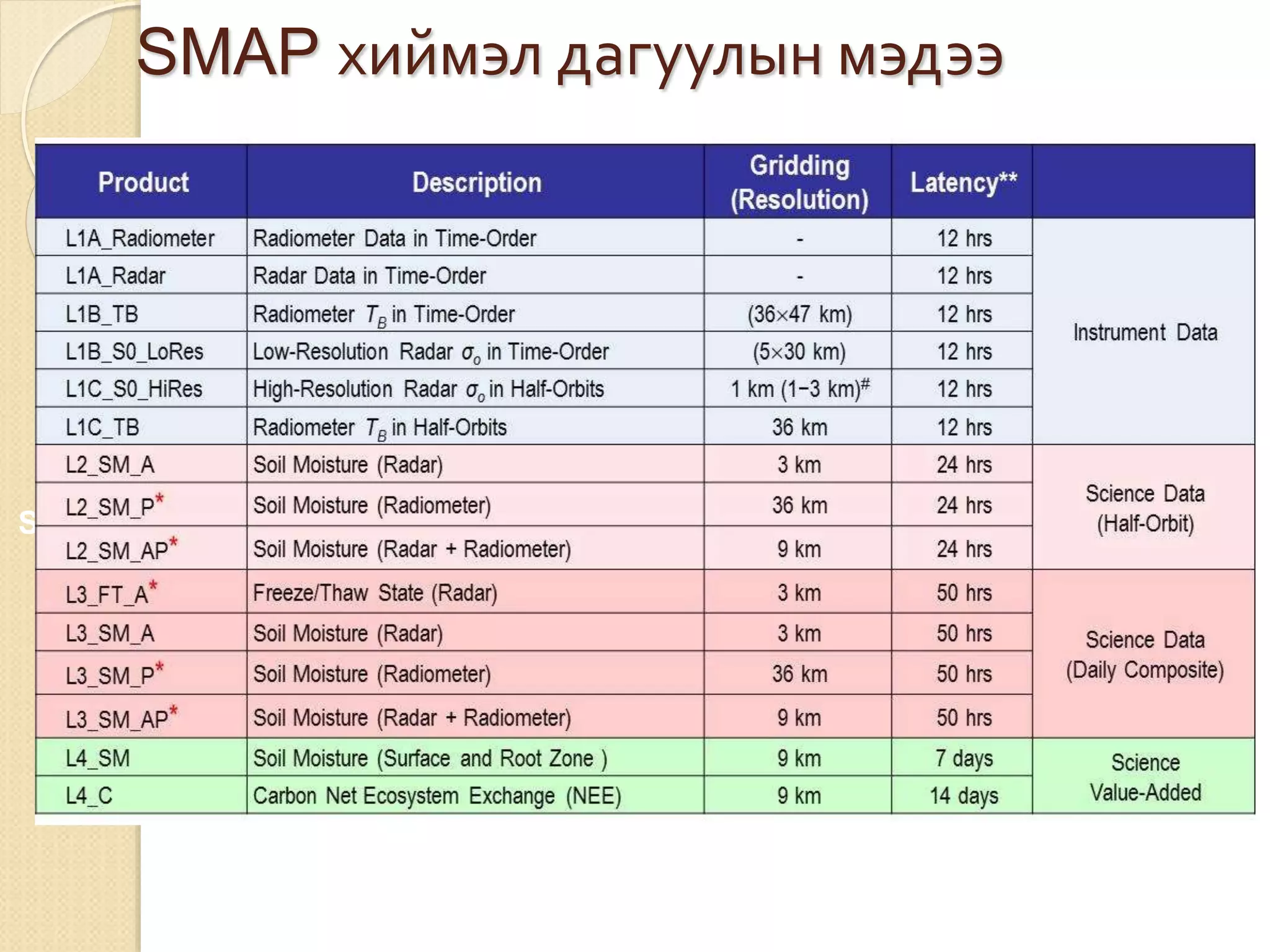 Presentations for smap data analysis v1 | PPTX
