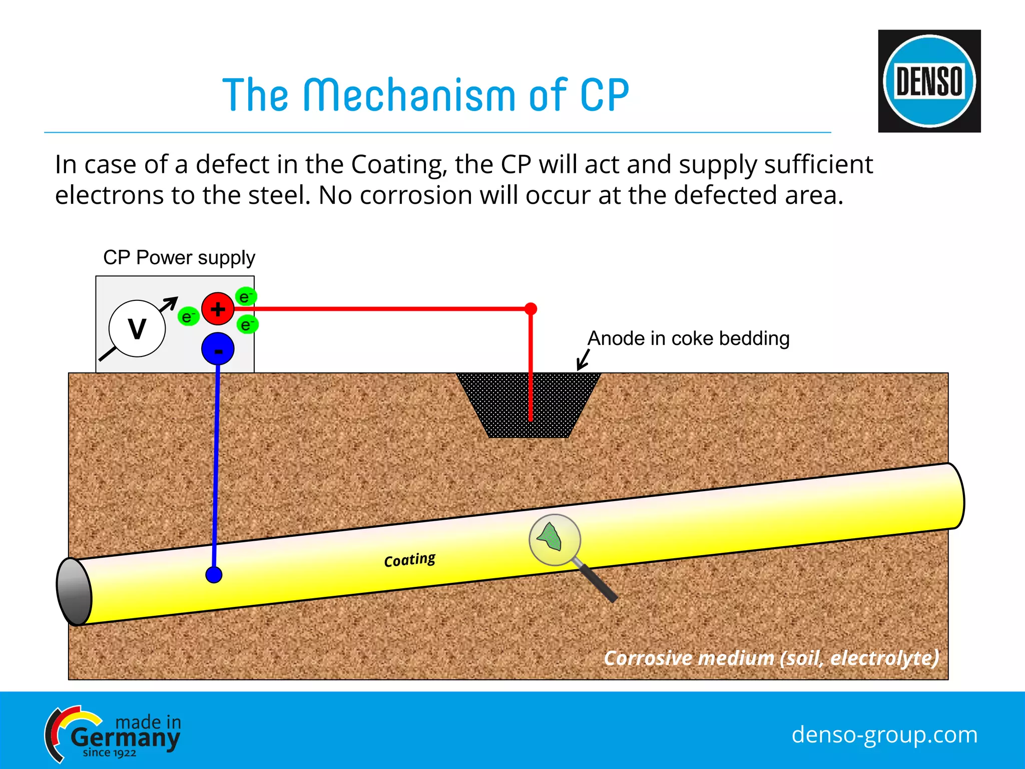 Effectiveness of cathodic protection under disbonded coatings ...