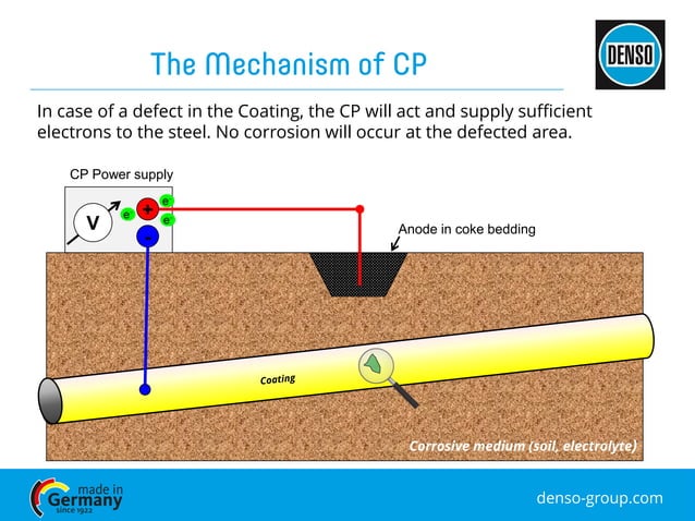 Effectiveness of cathodic protection under disbonded coatings ...